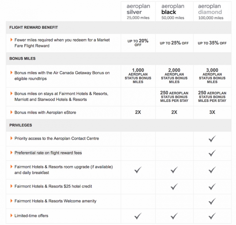 A Beginner's Guide To Aeroplan - PointsWise